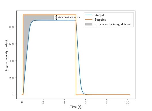 PID Controllers - Cavineers Learning