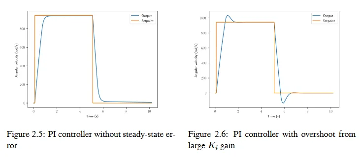 PID Controllers - Cavineers Learning